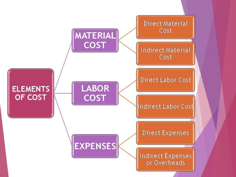ELEMENTS OF COST -100% SCORING NOTES - COMMERCEIETS