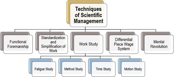 SCIENTIFIC MANAGEMENT 100 SCORING NOTES COMMERCEIETS