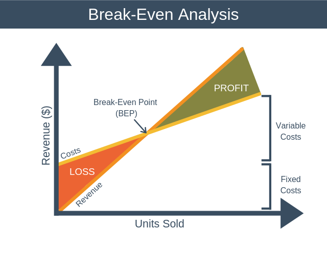 Break Even Point Formula In Economics At Cathy Tilley Blog Break Even Point Formula In Economics At Cathy Tilley Blog