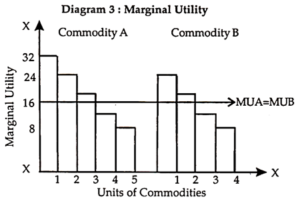 LAW OF EQUI MARGINAL UTILITY - COMMERCEIETS