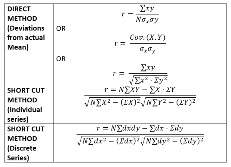 CORRELATION NOTES PDF - TYPES, DEGREES & METHODS : Significance, types ...