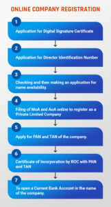 PROCEDURE FOR ONLINE REGISTRATION OF A COMPANY IN COMPANY LAW 1