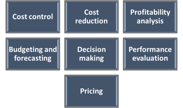 10 OBJECTIVES AND ADVANTAGES OF COST ACCOUNTING - DETAILED EXPLANATION