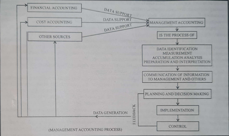 10 STEPS OF MANAGEMENT ACCOUNTING PROCESS
