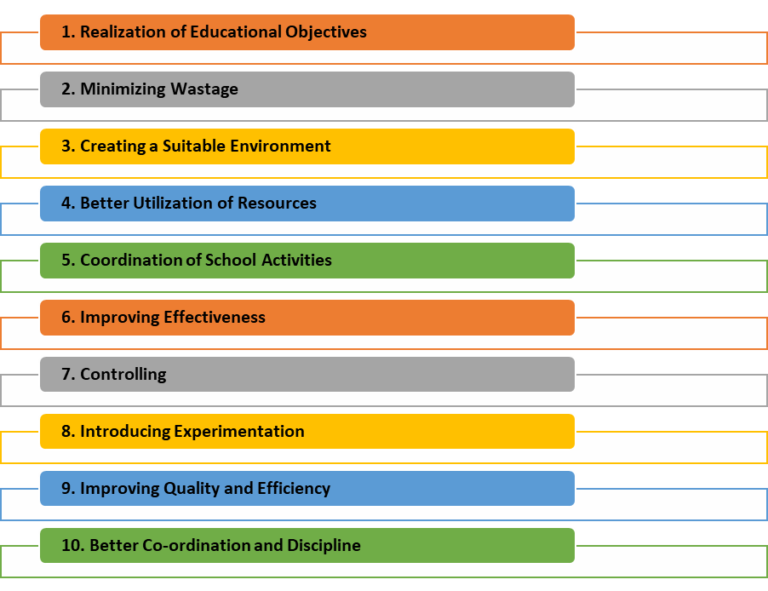 NEED AND IMPORTANCE OF SCHOOL ORGANIZATION AND MANAGEMENT - B. Ed NOTES ...