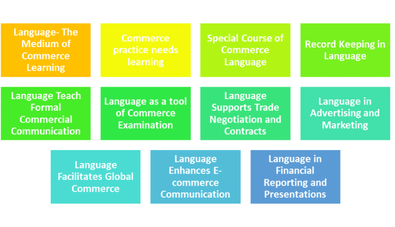 CORRELATION BETWEEN COMMERCE AND LANGUAGE - DETAILED NOTES 100%